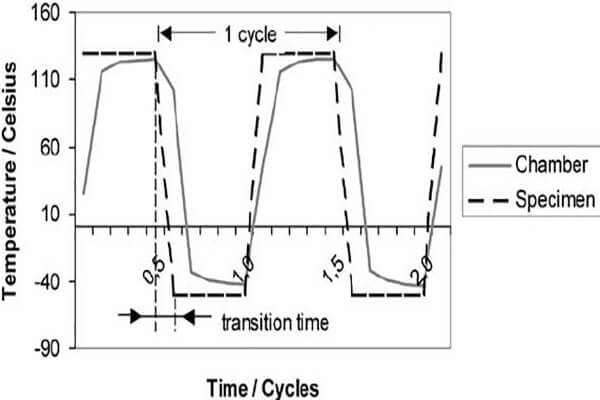 Thermal Shock vs Thermal Cycling Test: What's the Difference?